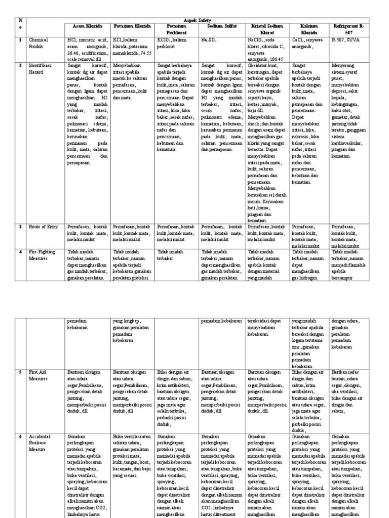 MSDS Kalium Perklorat dan Soda Klorat | PDF | Sains & Matematika