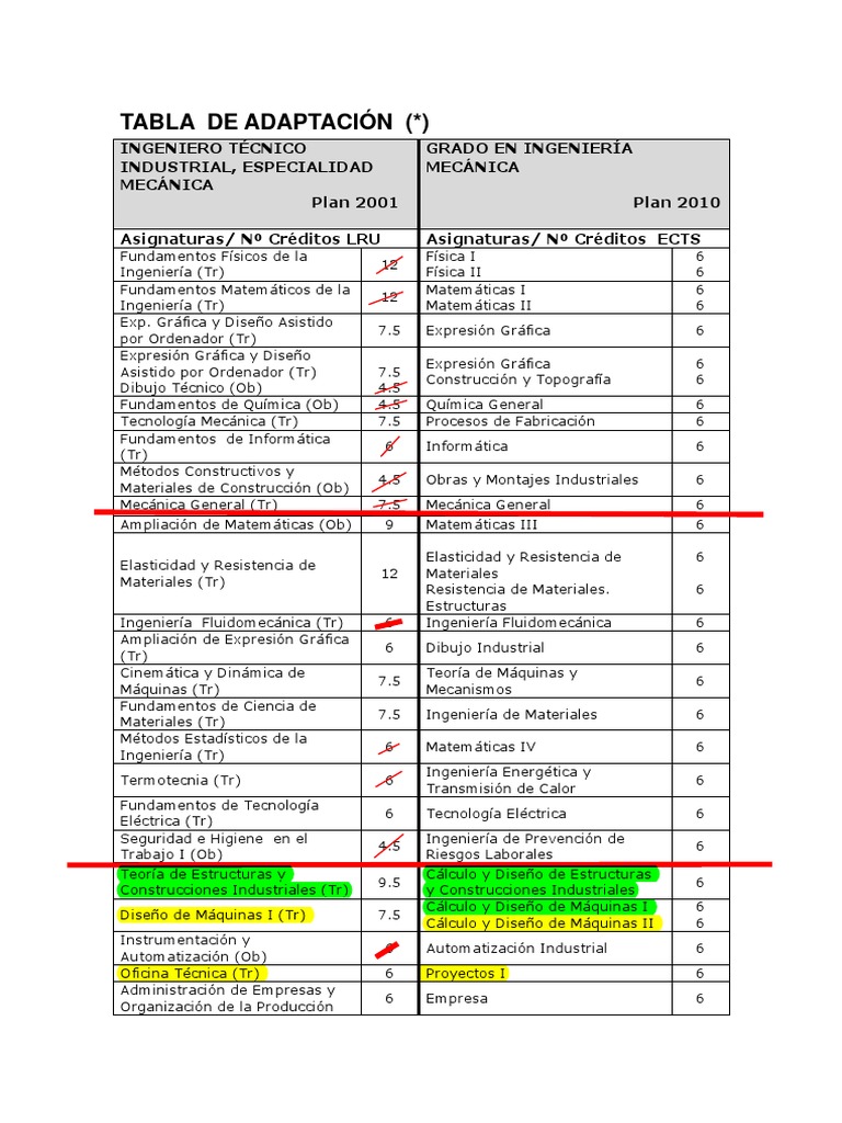 Tabla de Adaptacion Bolonia | PDF | Ingeniería | Diseño