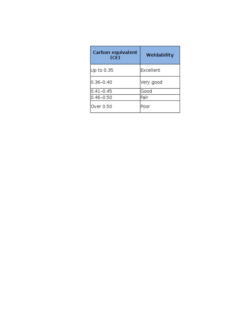 Weldability Carbon Equivalent (CE) : Up To 0.35 Excellent 0.36-0.40 ...