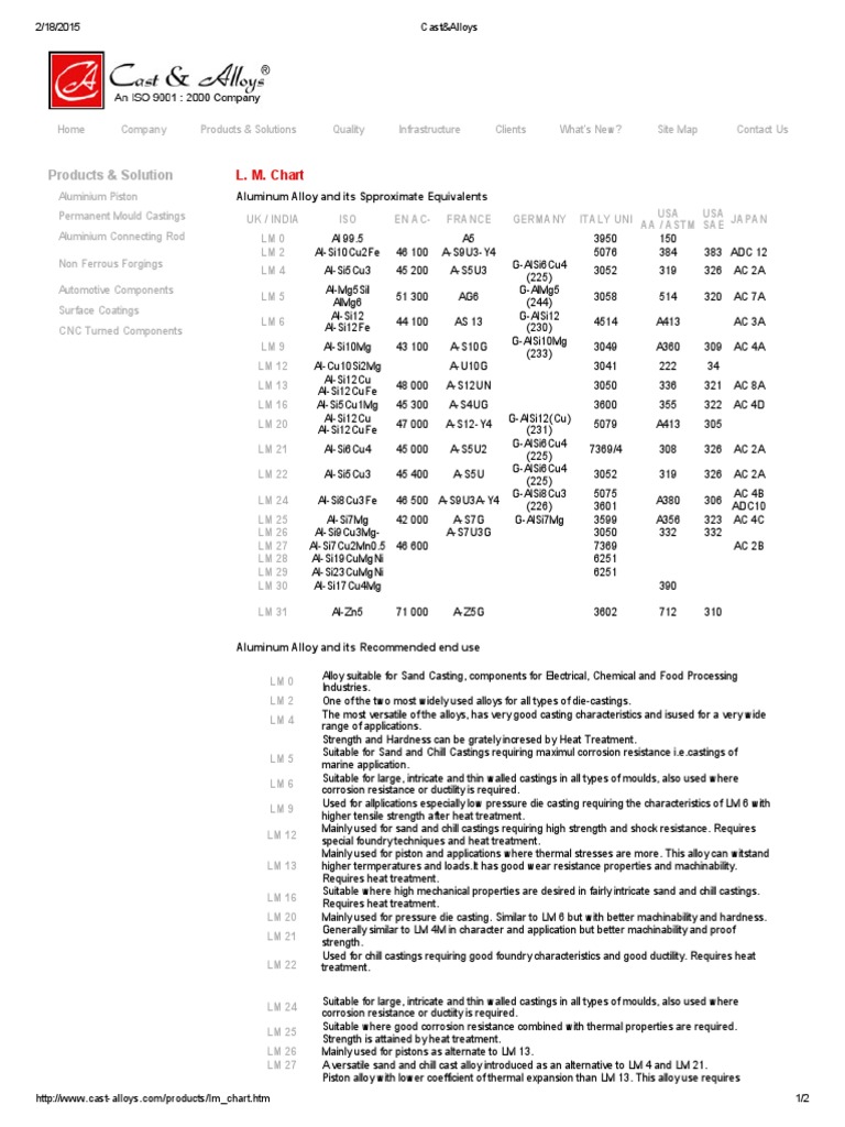 LM Chart Cast Alloys Aluminum | PDF | Heat Treating | Foundry