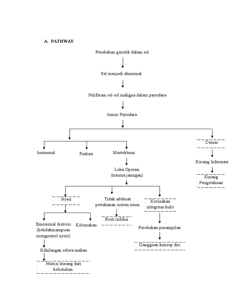 Pathway Kanker Payudara dan Dampaknya | PDF | Pengembangan Diri