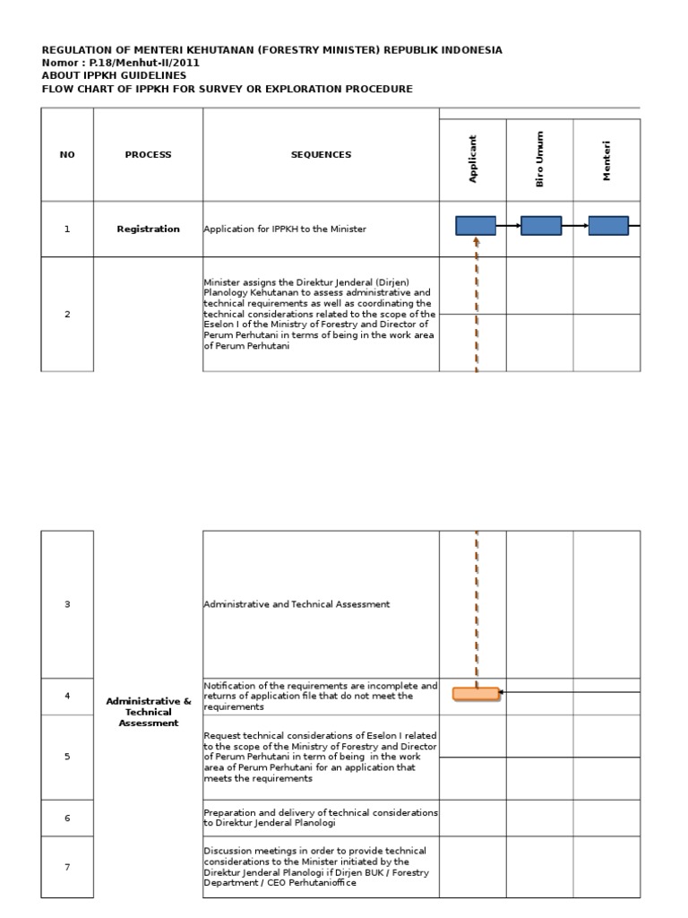 Ippkh Flow Chart | PDF | Government | Government Information