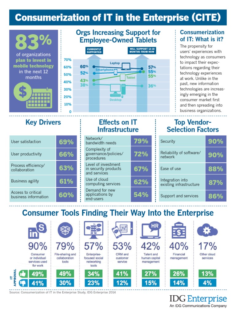 Consumerization of IT in The Enterprise (CITE) Infographic | PDF ...