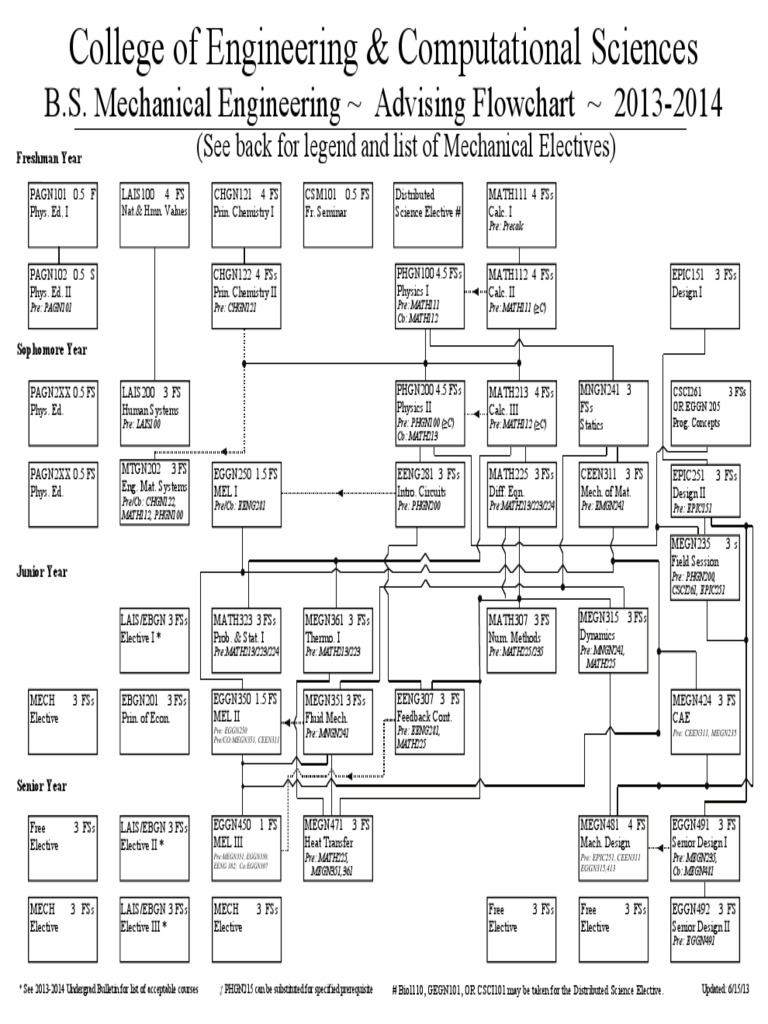 B.S. Mechanical Engineering Advising Flowchart 2013-2014 | PDF ...