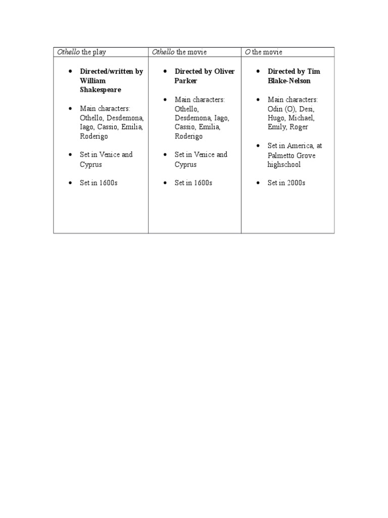 Othello: Shakespeare and Film Adaptations | PDF | Art