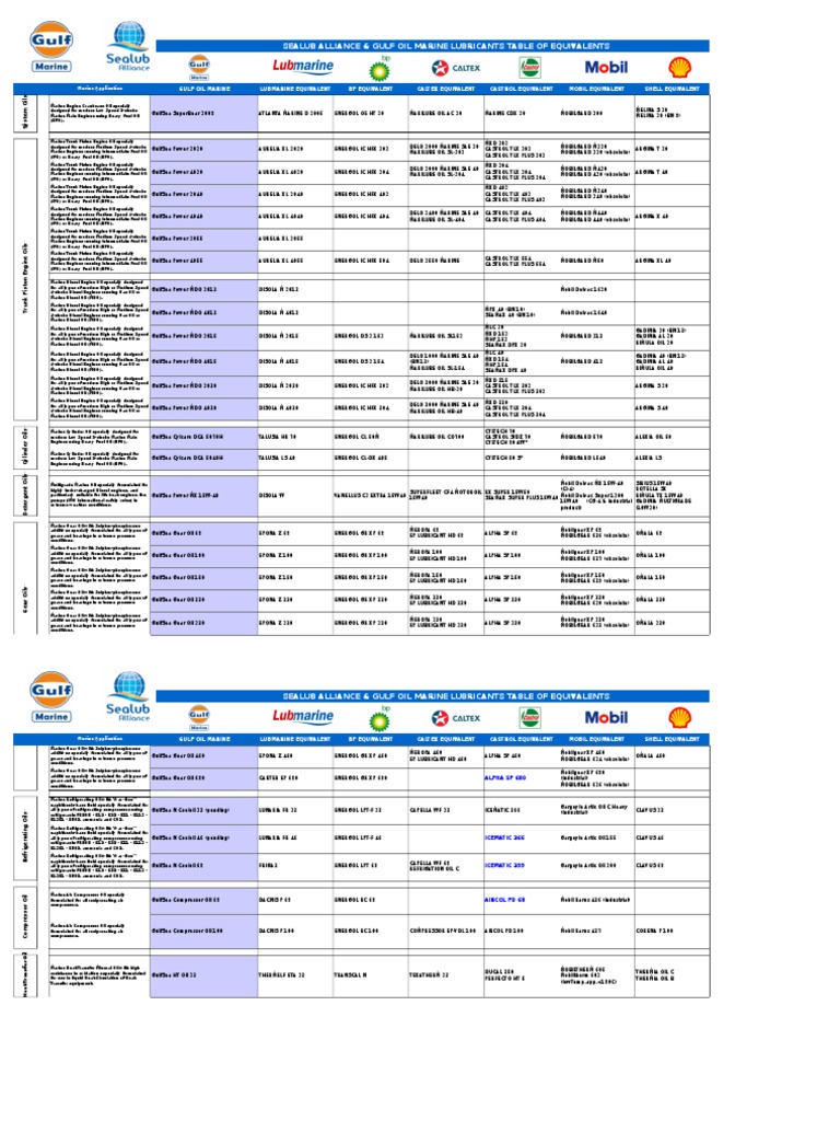 Shell Oil Equivalent Chart