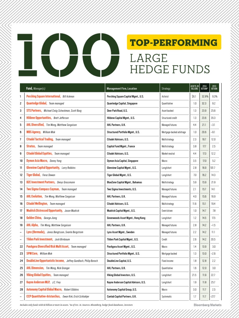 Hedge Fund Performance Rankings | PDF
