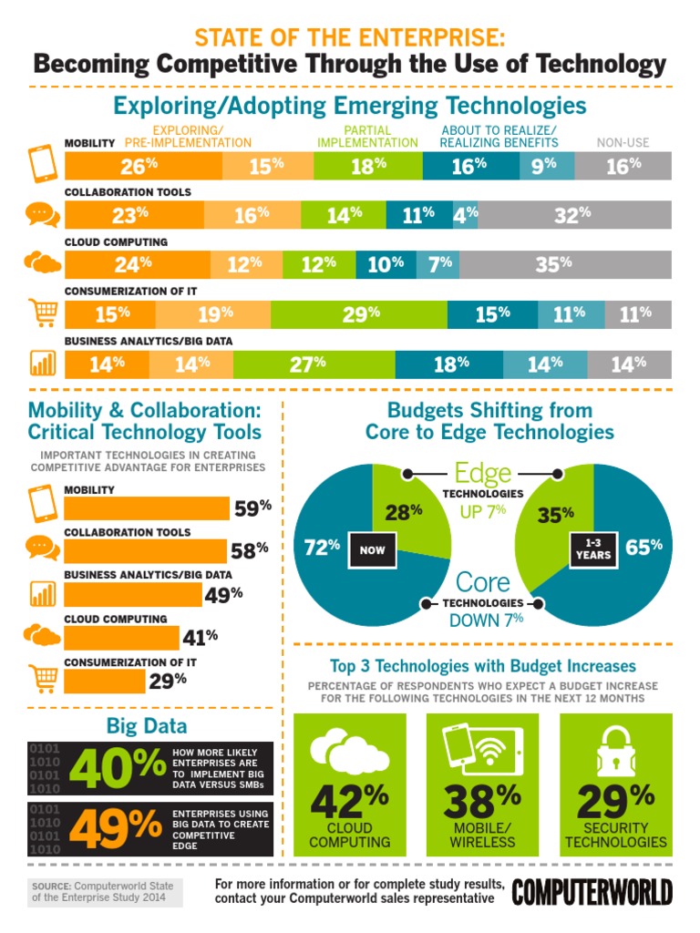 Becoming Competitive Through The Use of Technology: Exploring/Adopting ...