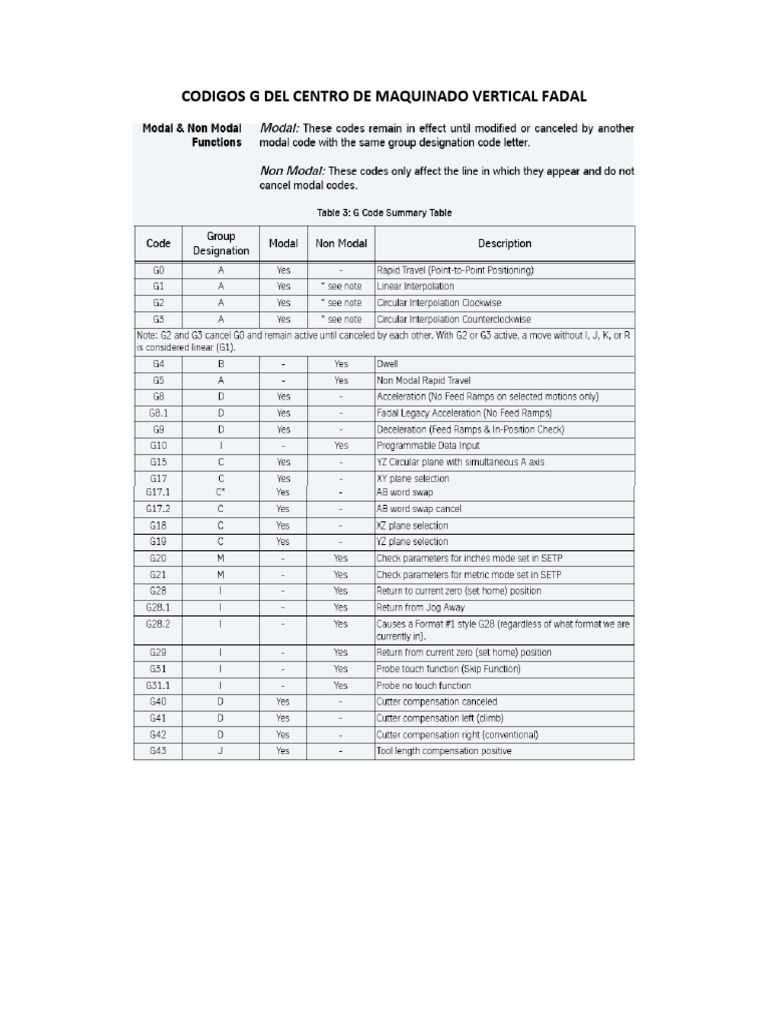 Codigos G Fadal | PDF