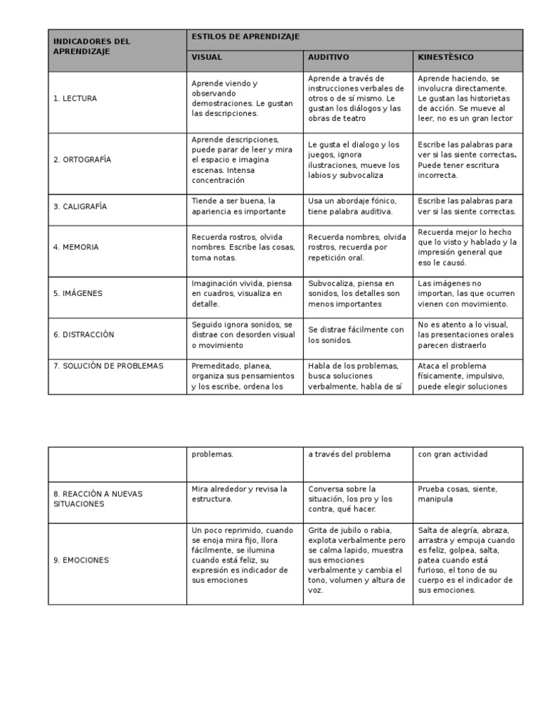 Cuadro De Estilos De Aprendizaje Visual Hediec Digital Estilos De