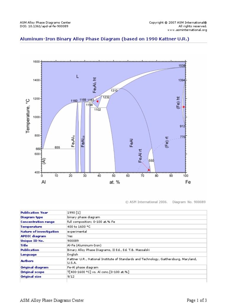 Aluminum-Iron Binary Alloy Phase Diagram (Based On 1990 Kattner U.R ...