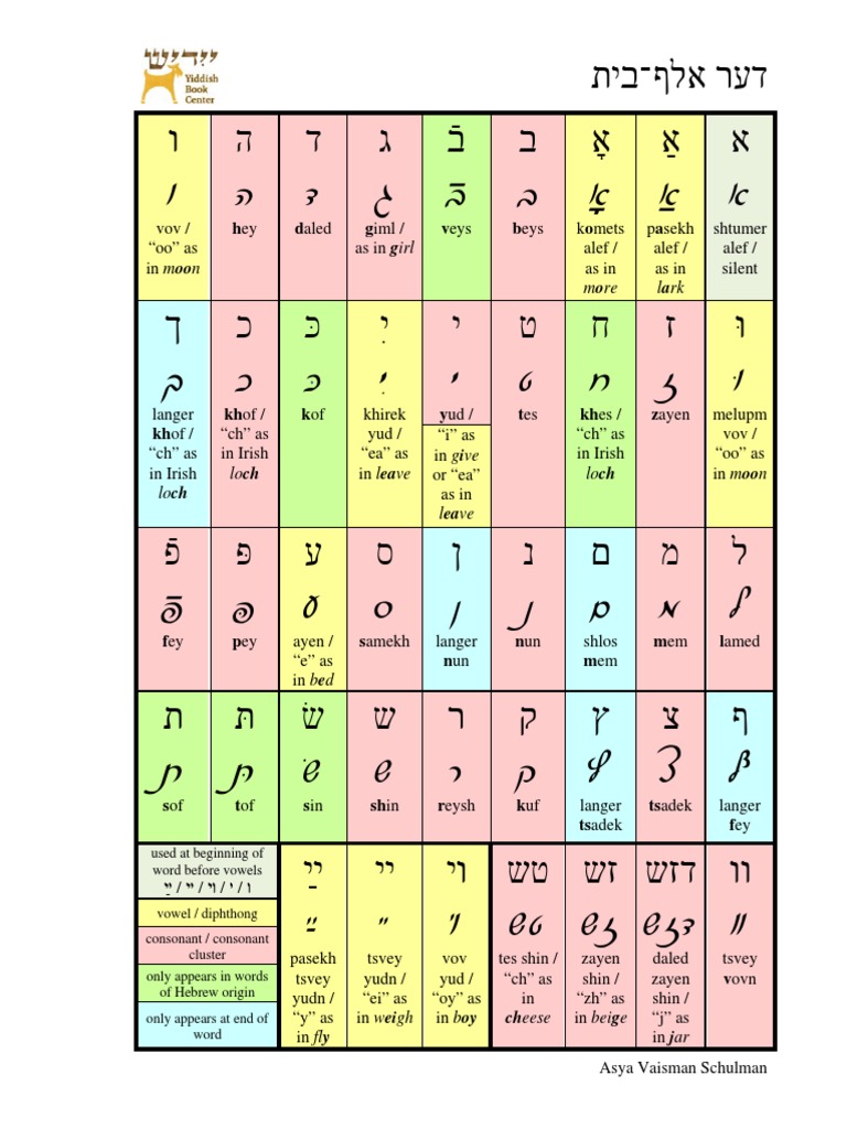 Yiddish Alphabet Guide | PDF | Language Arts & Discipline | Foreign ...