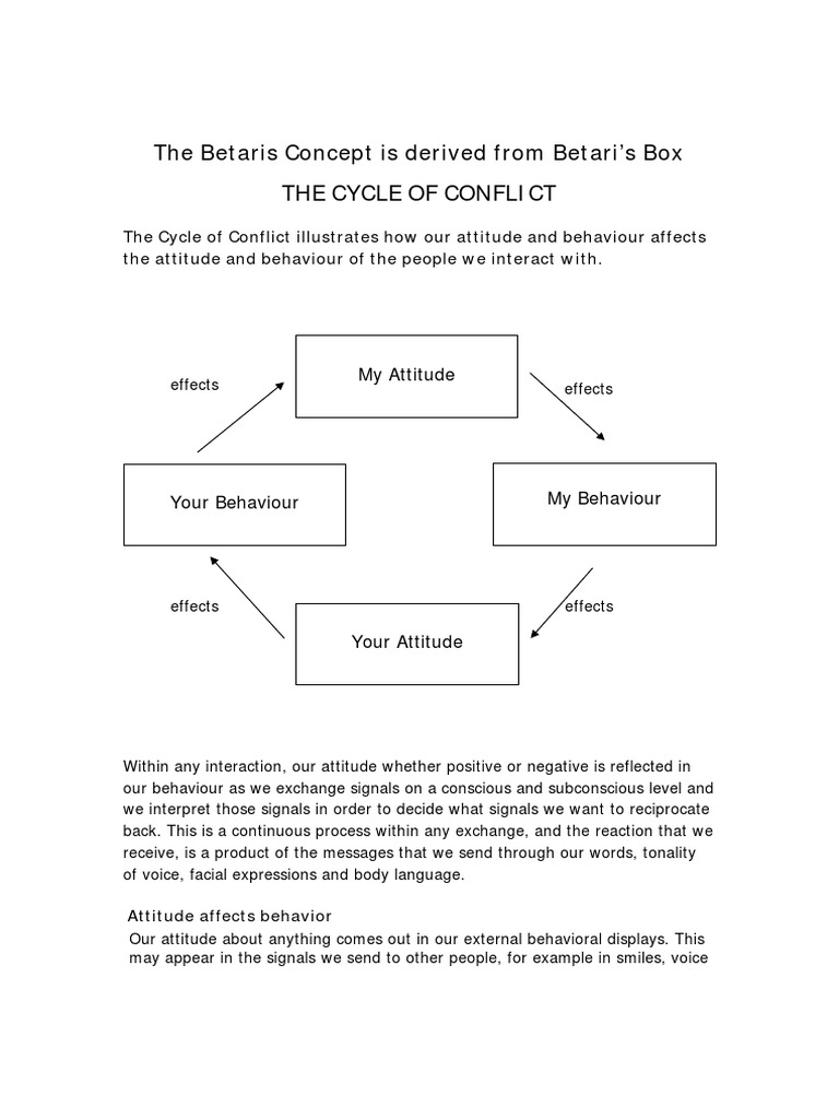 The Cycle of Conflict | Attitude (Psychology) | Behavior