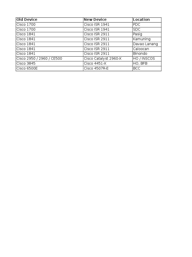 Cisco Device Upgrade Locations List | PDF | Home & Garden