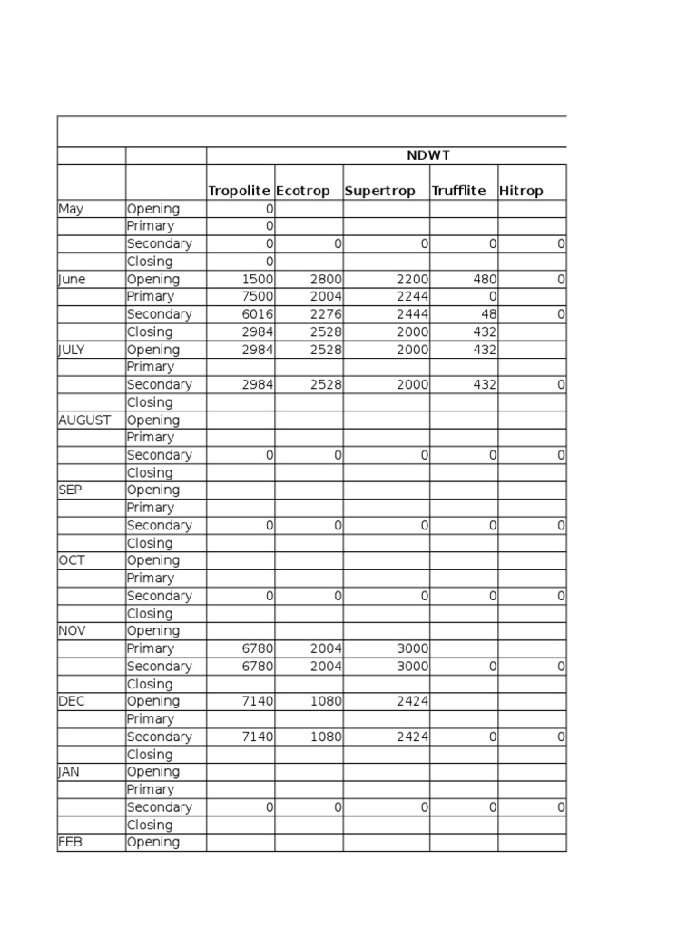 Secondary Sales and Closing Stock | PDF | Desserts