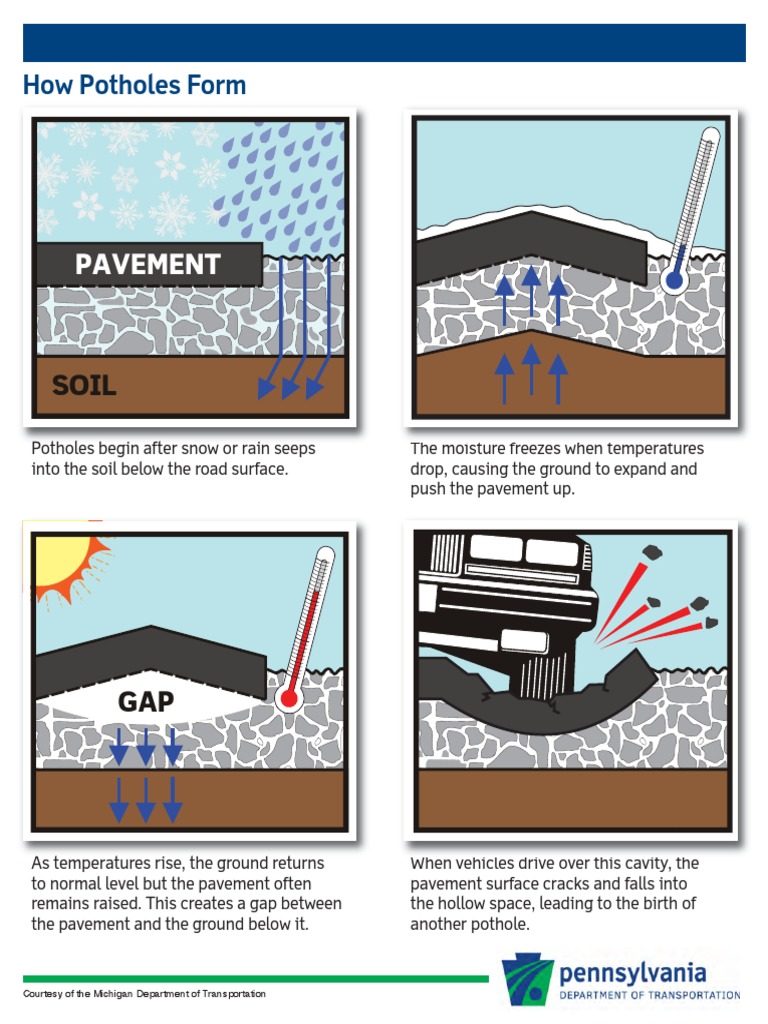 How Potholes Form | PDF