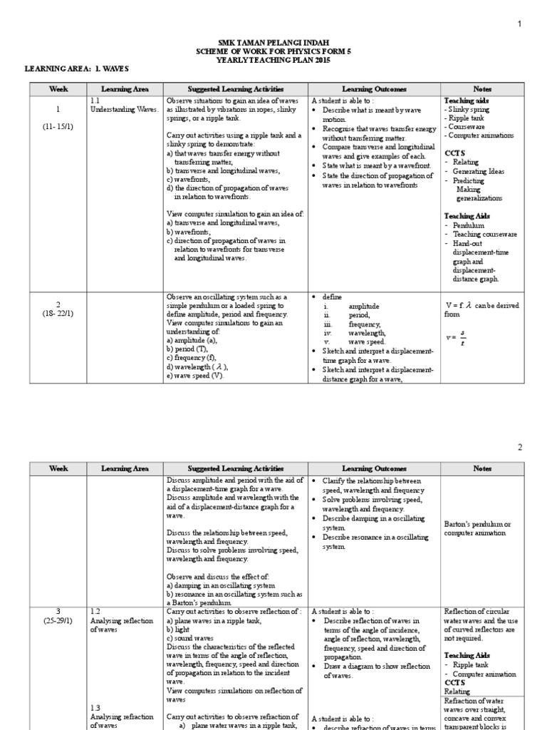 Yearly Lesson Plan Physics Form 5 2015 Smktpi | Electromagnetic ...
