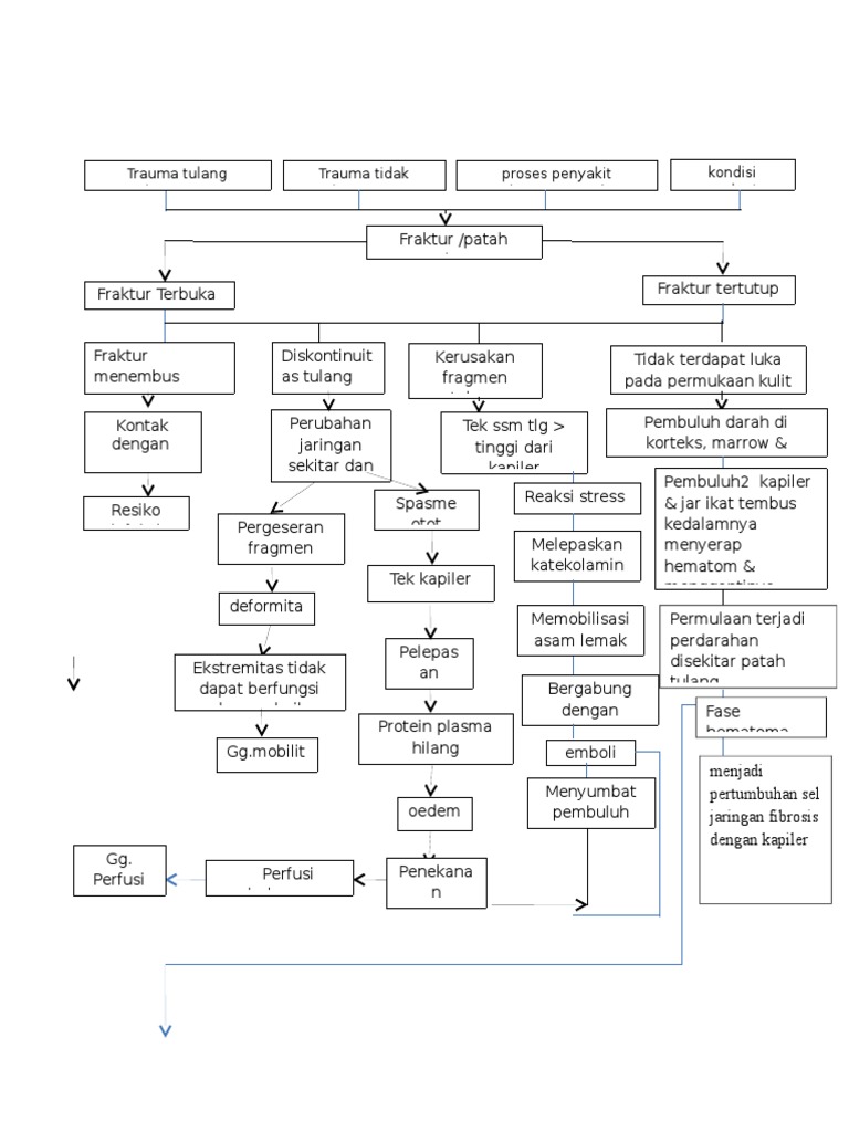 Pathway Fraktur Femur