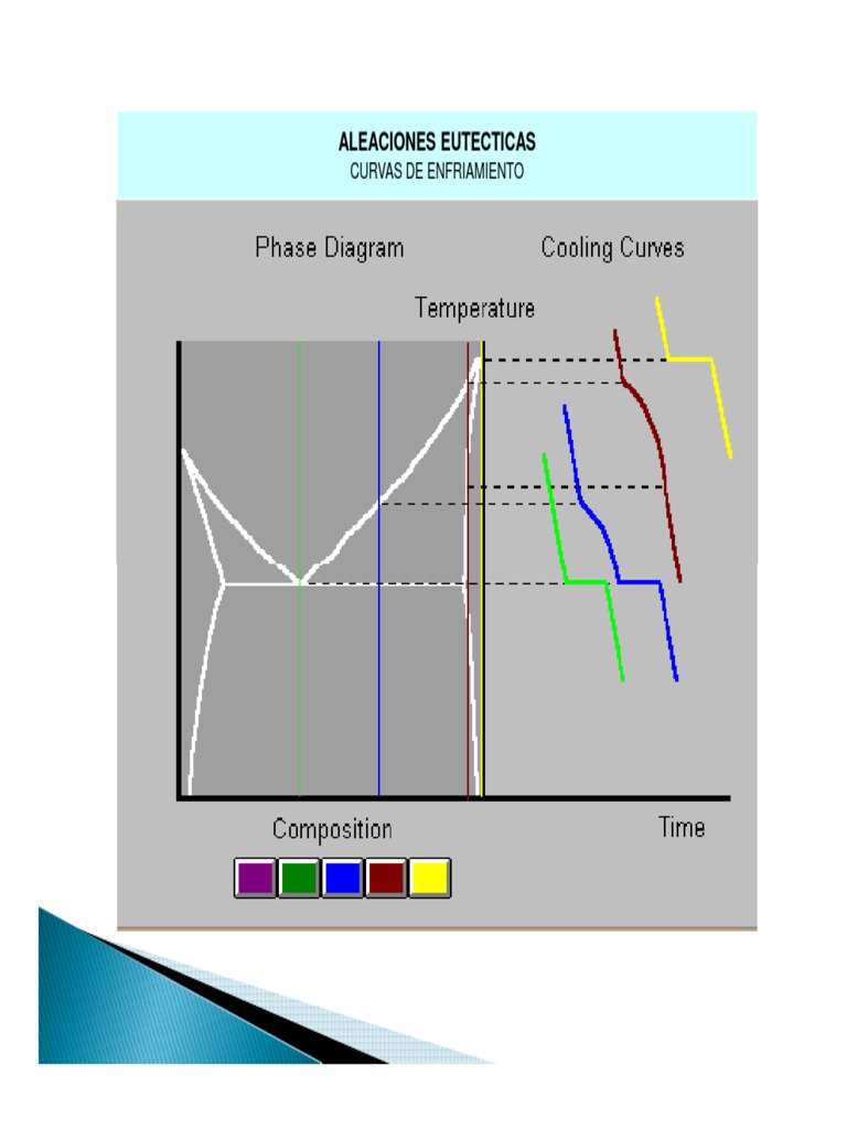 03 - Solidificación Eutéctica y Peritéctica | PDF | Tecnología