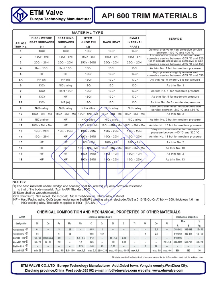 Trim API Materials PDF | PDF | Molybdenum | Building Engineering