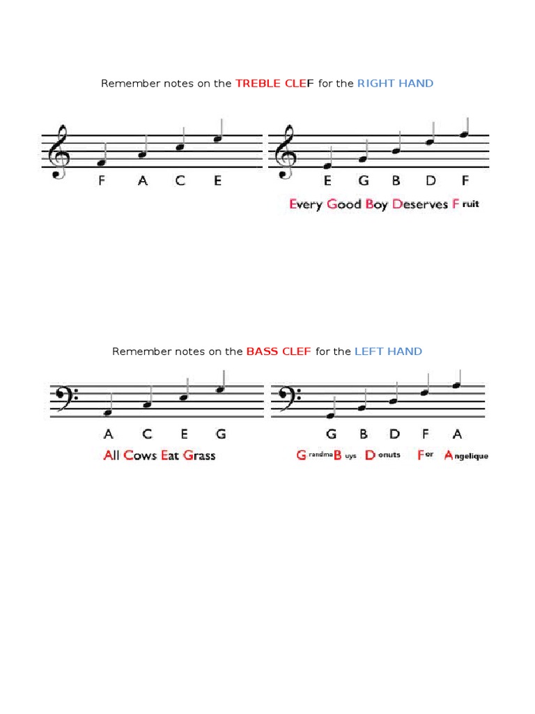 Remember Notes On The Stave | PDF | Clef | Musical Notation