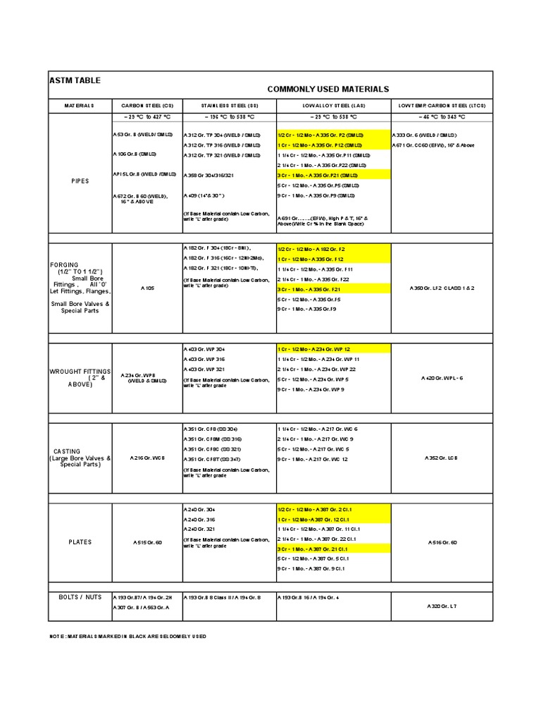 ASTM Material Standards Overview | PDF