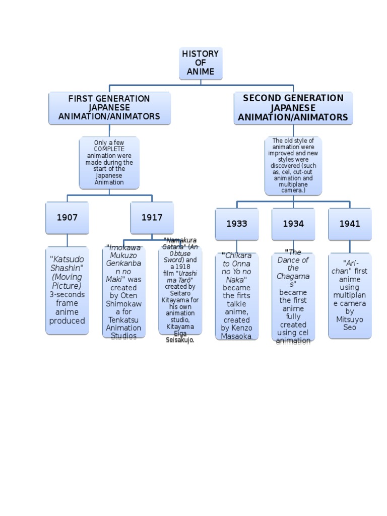 Info Graphics HISTORY OF ANIME | PDF