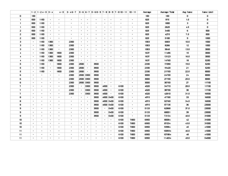 Pathfinder 2E Wealth by Level Chart | PDF | Computers | Technology ...