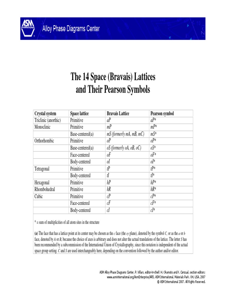 A Comprehensive Guide to the 14 Bravais Lattices: Their Crystal Systems ...