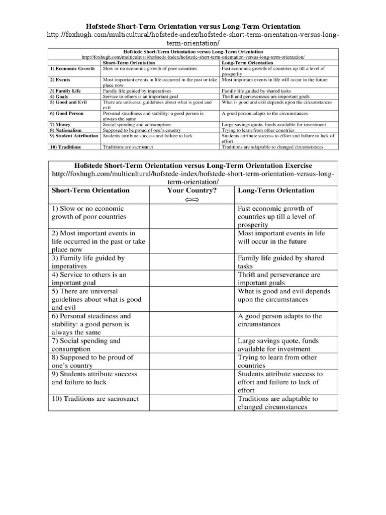 Hofstede Short-Term Orientation Versus Long-Term Orientation Worksheet ...