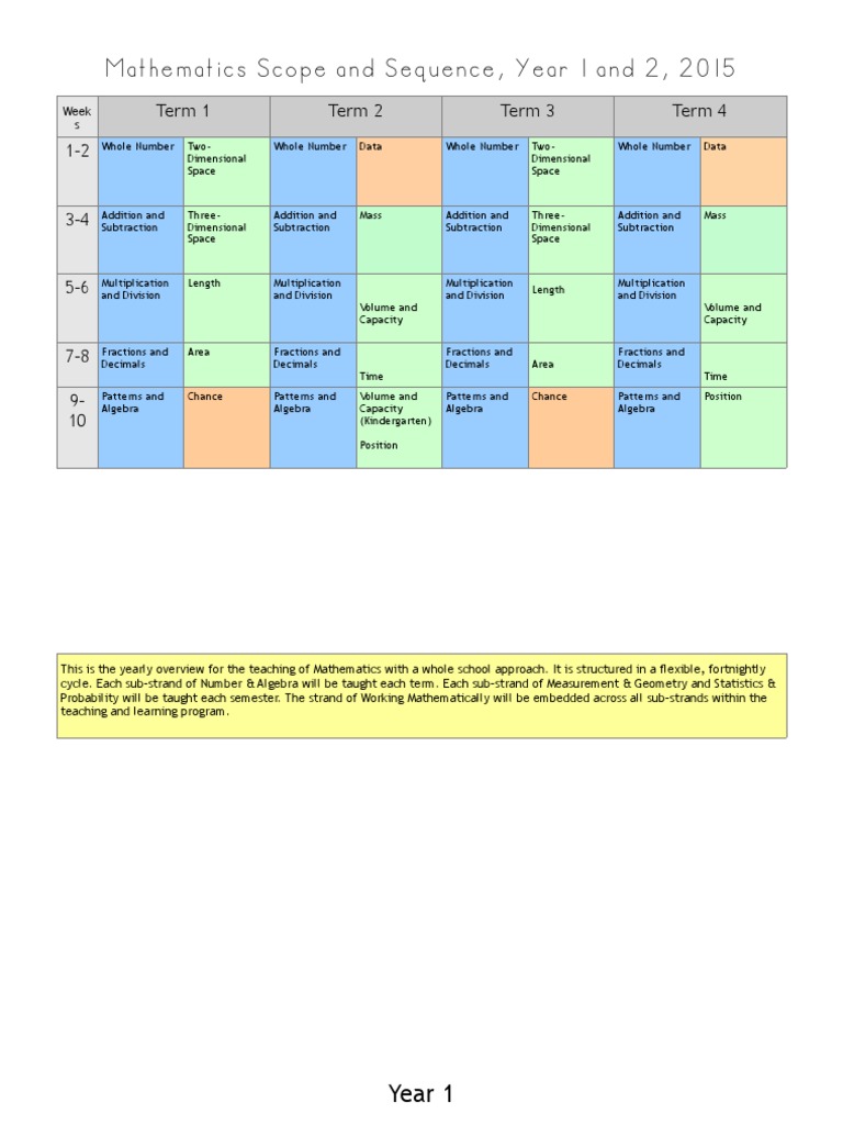 Maths Yearly Scope and Sequence | PDF | Fraction (Mathematics ...