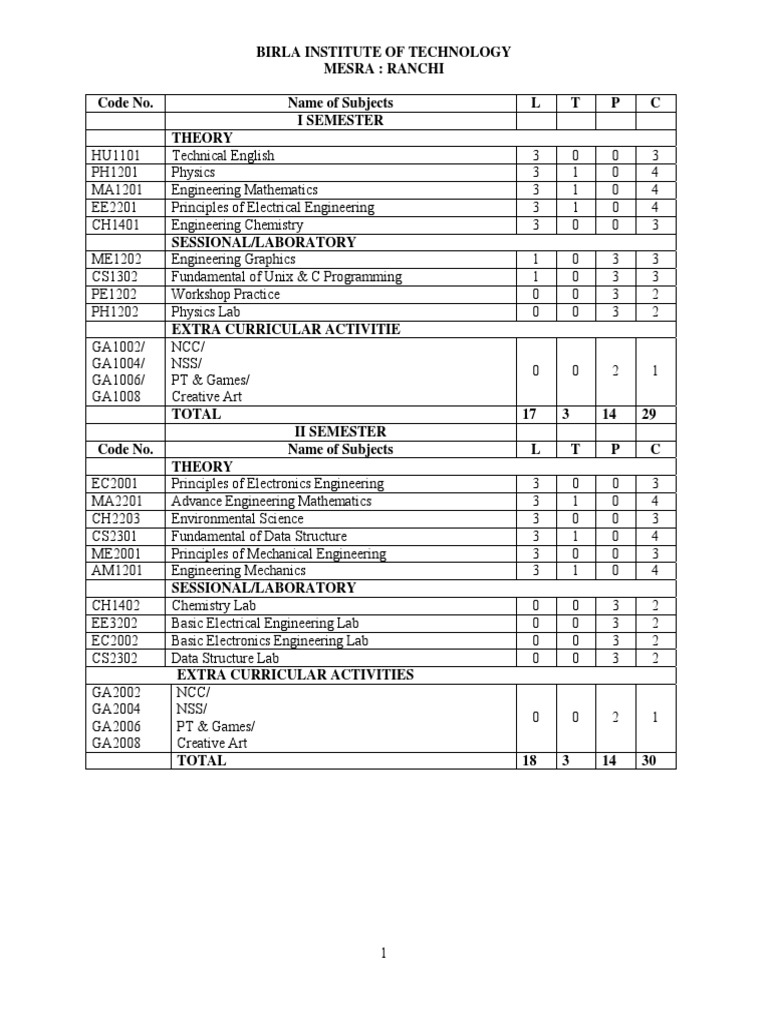 Bit Mesra Syllabus for first semester | Rotation Around A Fixed Axis ...