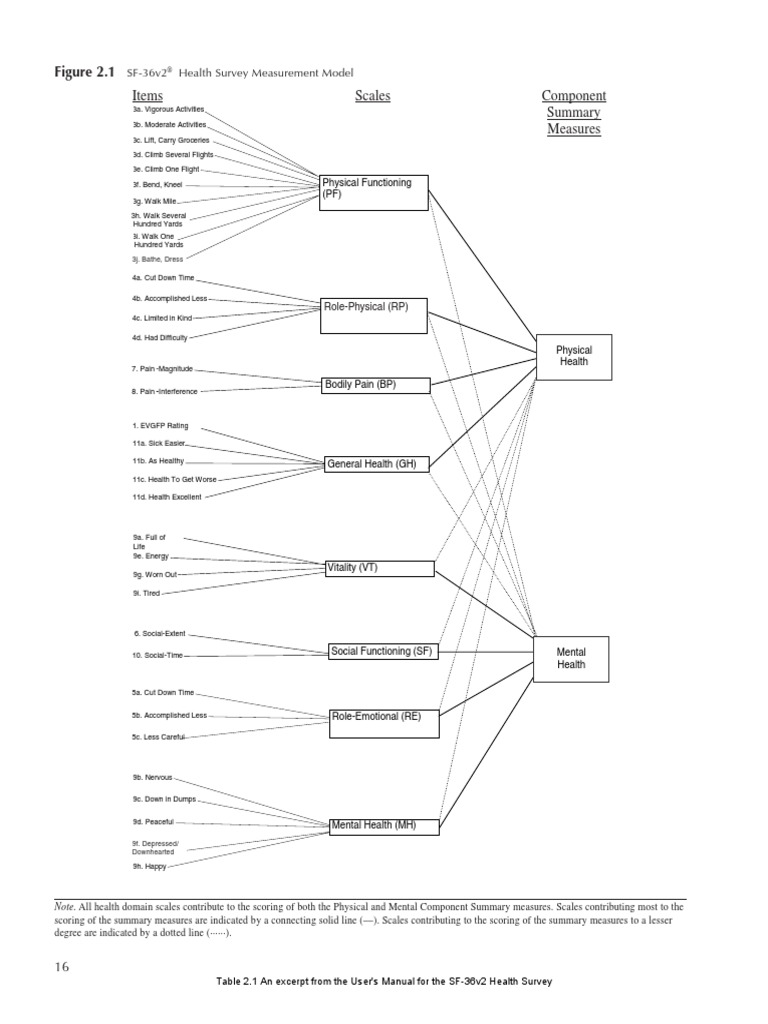 SF 36v2 Health Survey Measurement Model | PDF