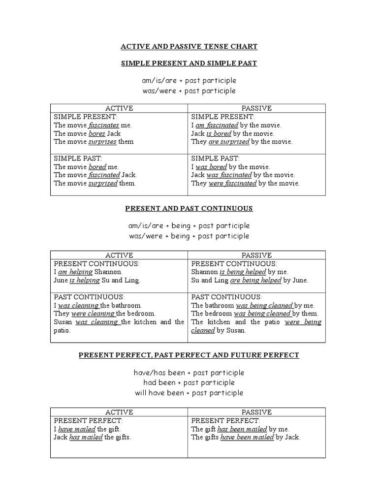 Active and Passive Tense Chart | Onomastics | Grammar