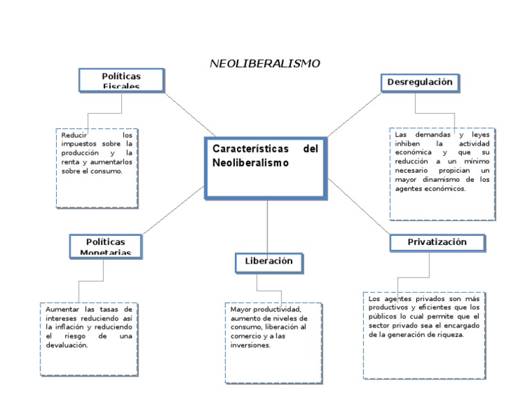 Mapa Mental Neoliberalismo | PDF