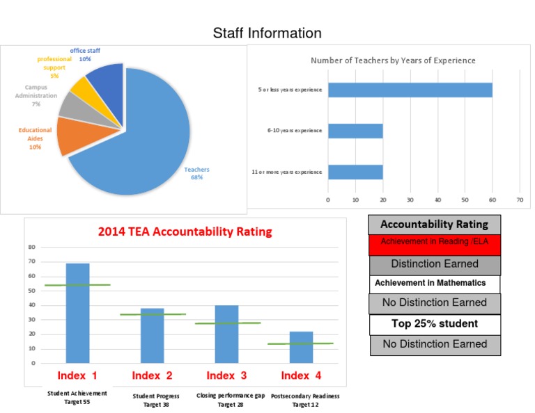 2014 TEA Accountability Ratings Overview | PDF