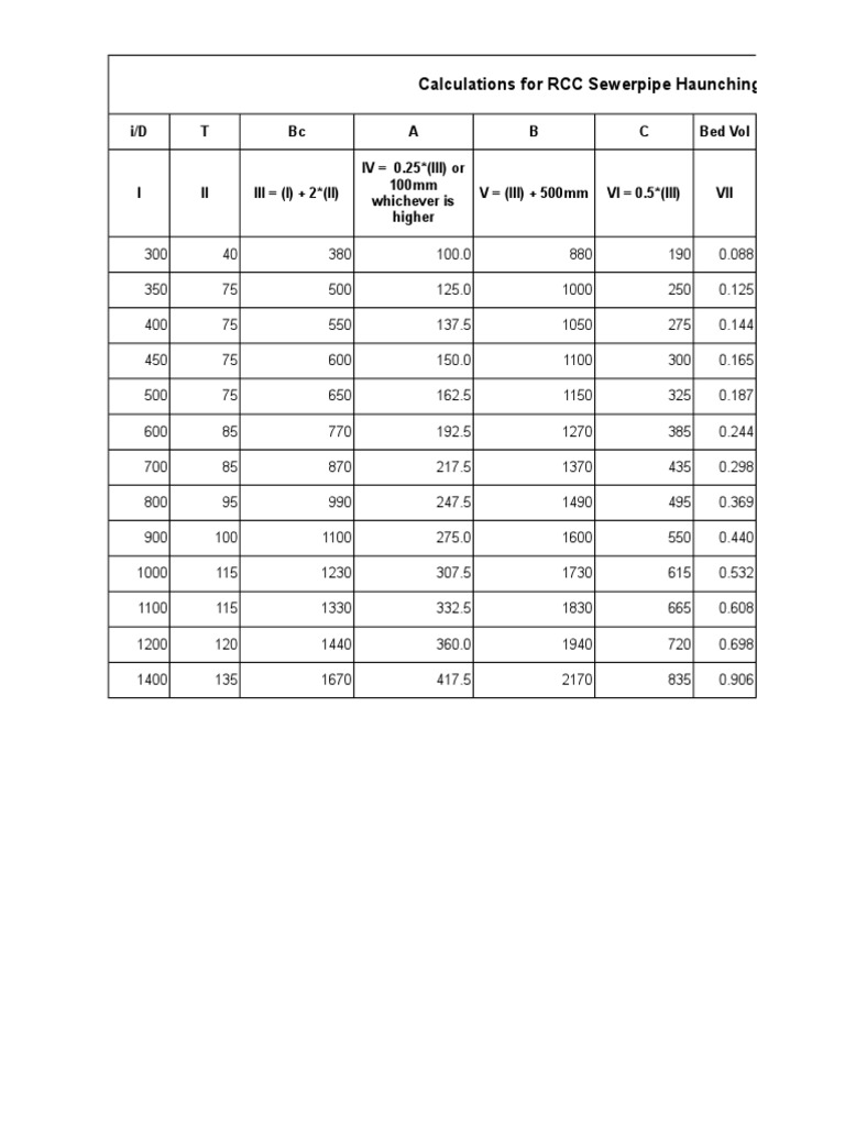 RCC Sewer Pipe Haunching Calculations | PDF
