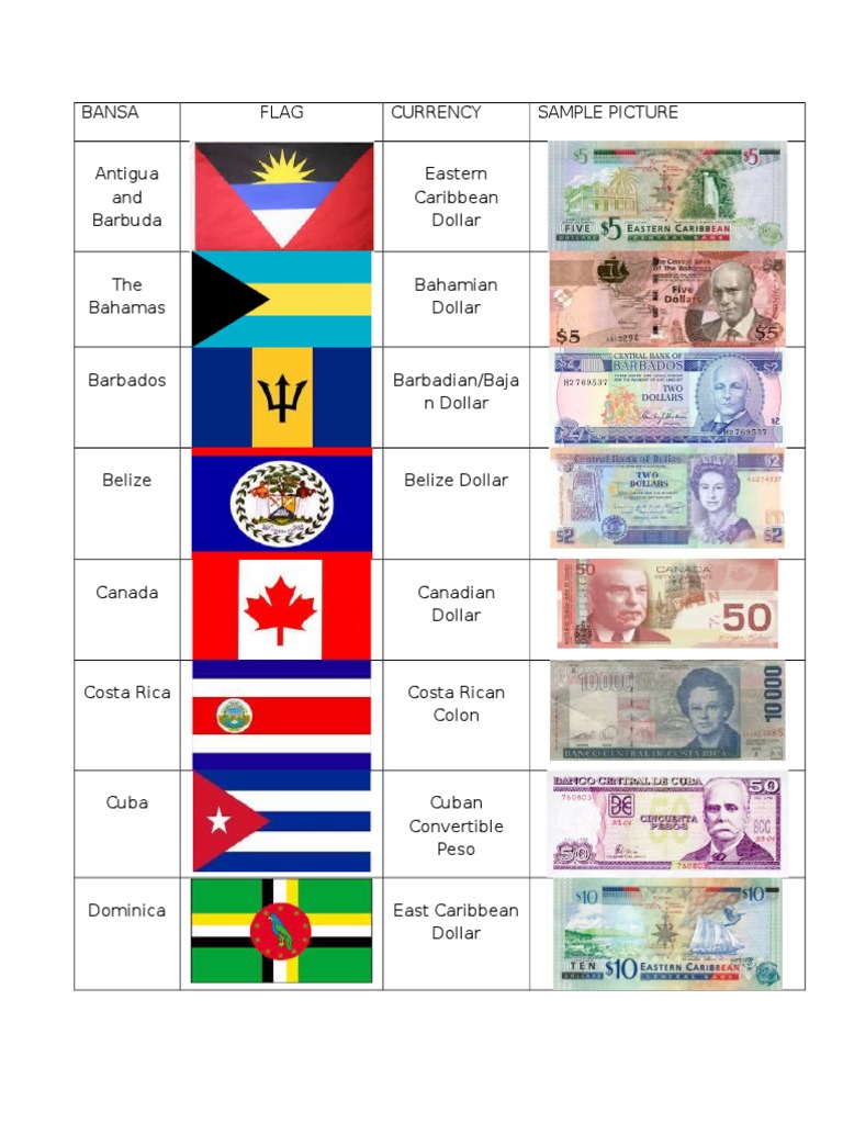 Mga Bansa at Pera sa Amerika | PDF | Caribbean | Currency