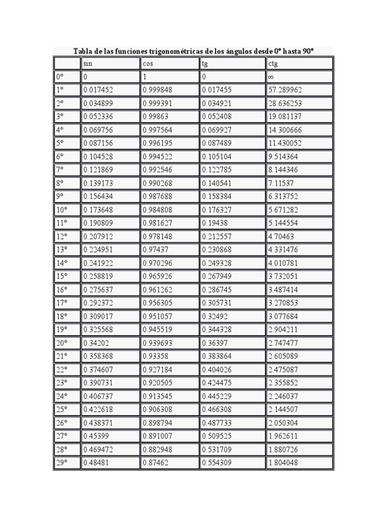 Tabla de Las Funciones Trigonométricas de Los Ángulos Desde 0º Hasta 360º | Geometría euclidiana ...