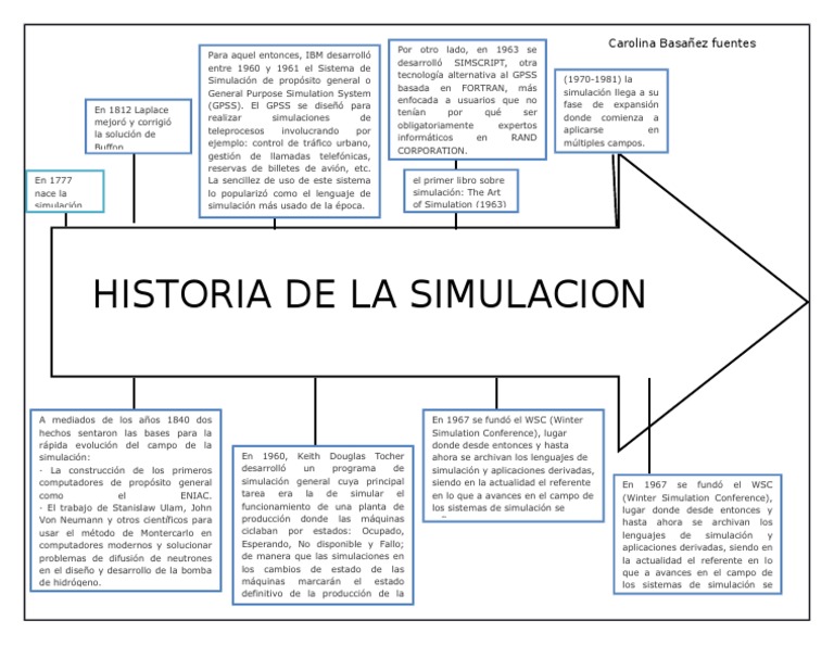 Historia de La Simulacion | PDF | Arte | Tecnología