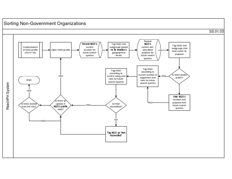 Sorting NGOs - Process Flowchart | PDF
