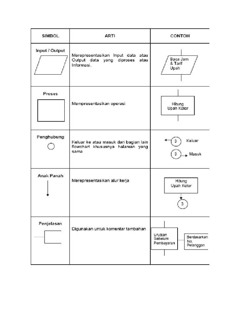 Lambang FLowchart | PDF