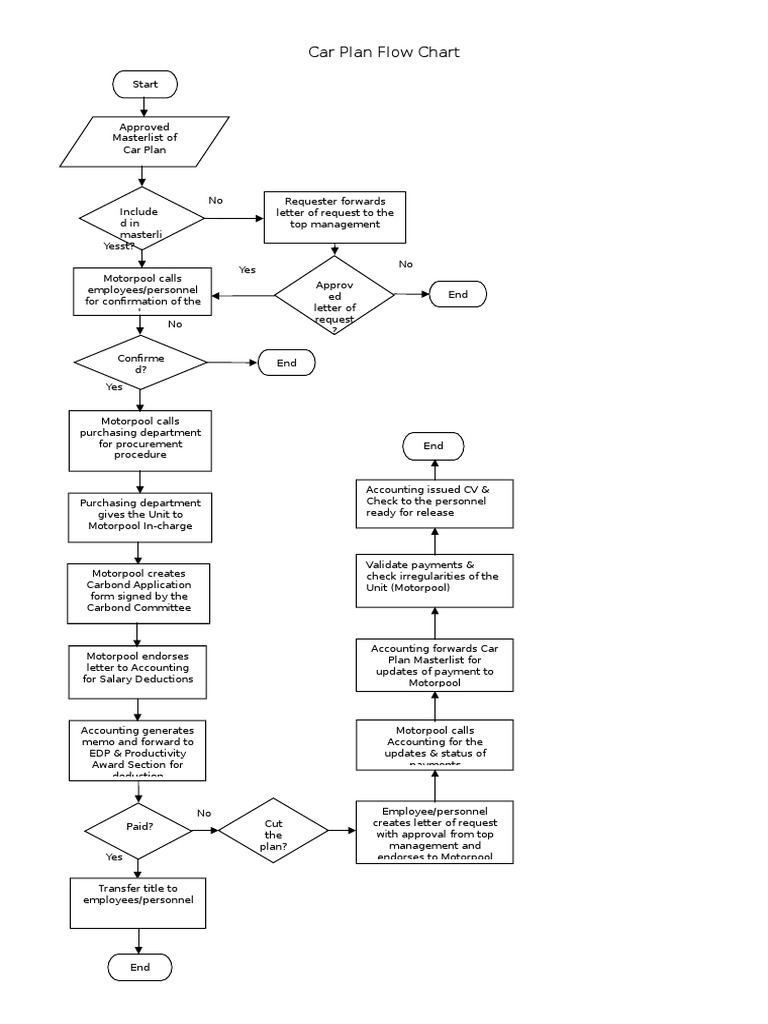 Car Plan Flow Chart 2 | PDF