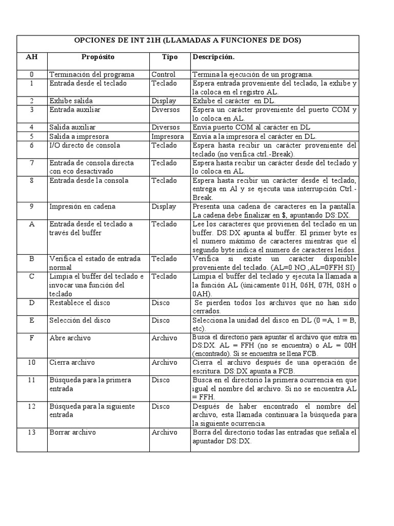 Opciones de INT 21H Llamadas A Funciones Del Msdos | PDF | Archivo de ...