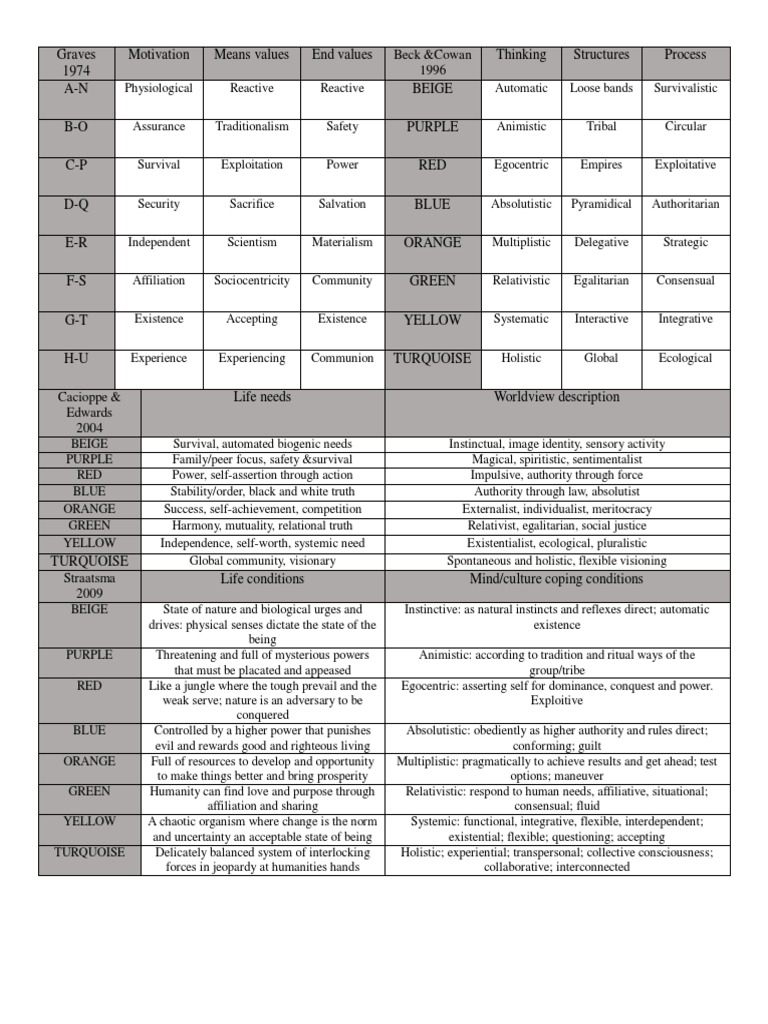 Graves 1974 Motivation Means Values End Values Thinking Structures ...