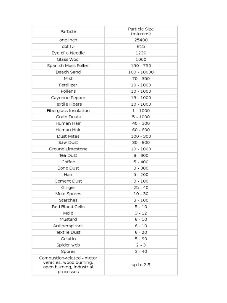 Particle Size | Particulates | Smoke