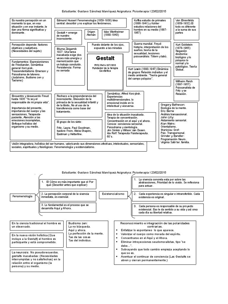 Mapa Mental Gestalt | PDF | Carné de identidad | Terapia Gestalt