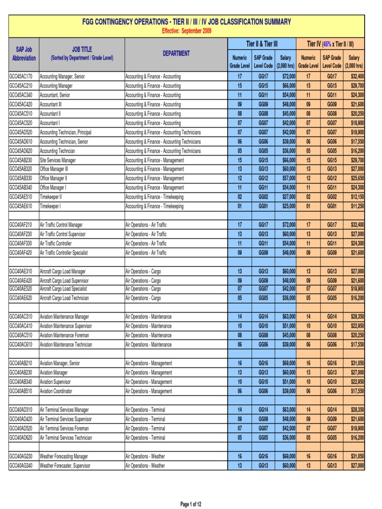 GCO Job Classification Summary - Rev (1) .2 - 9-1-2009 | PDF ...