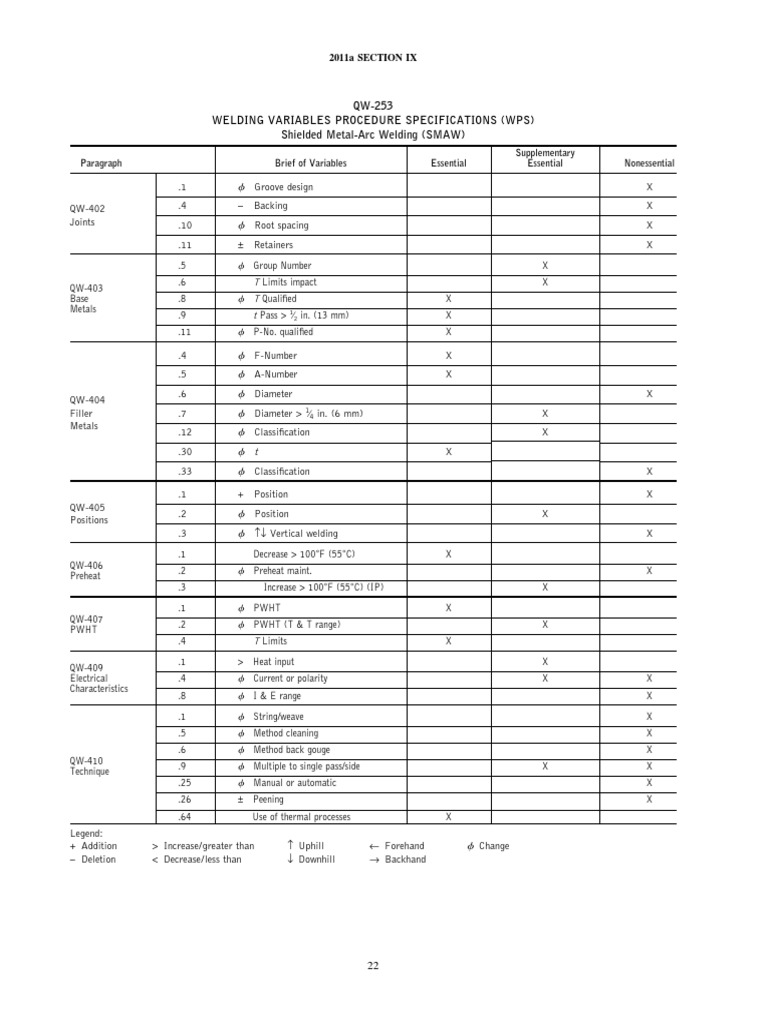 QW-253 Welding Variables Procedure Specifications (WPS) Shielded Metal ...