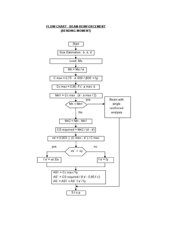 Flow Chart Hitung Beton | PDF